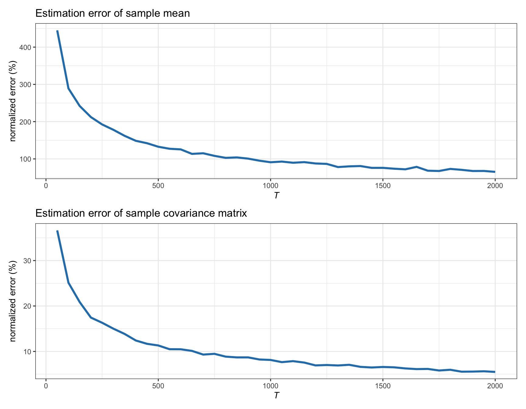 3.2 Sample Estimators | Portfolio Optimization
