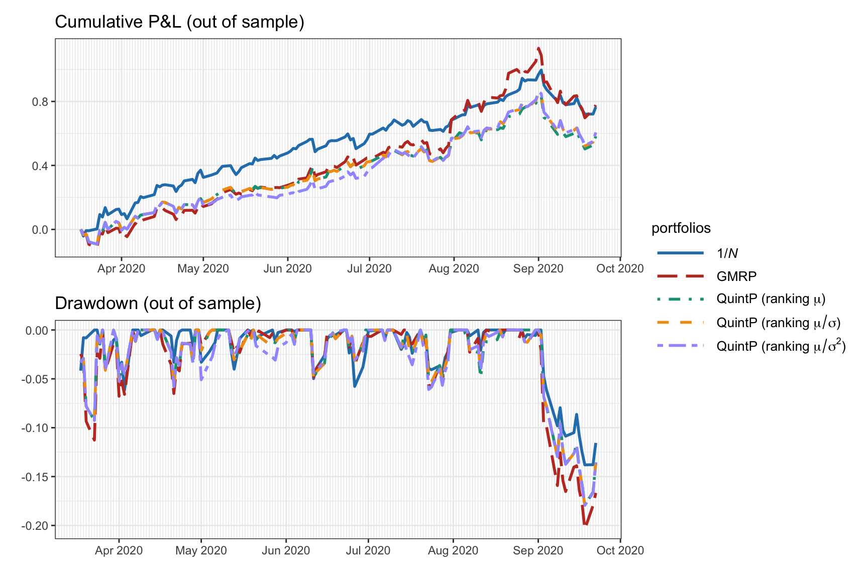 6.4 Heuristic Portfolios | Portfolio Optimization