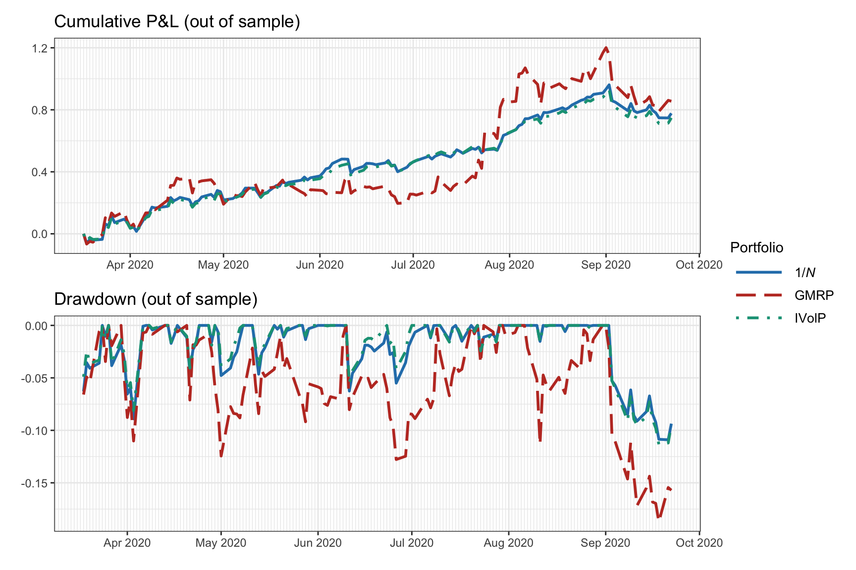 8.1 A Typical Backtest | Portfolio Optimization